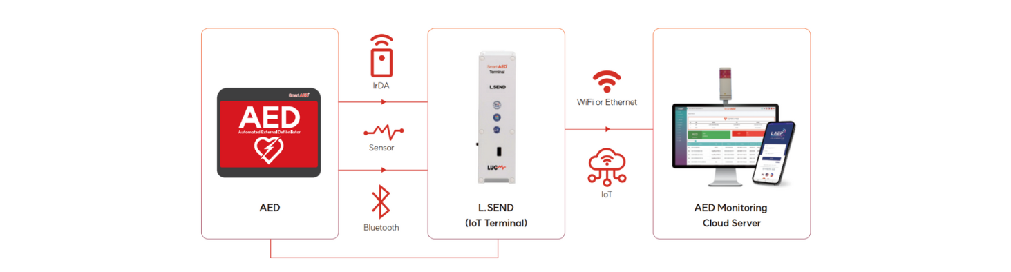 Why choose Smart AED? – OMTS PH